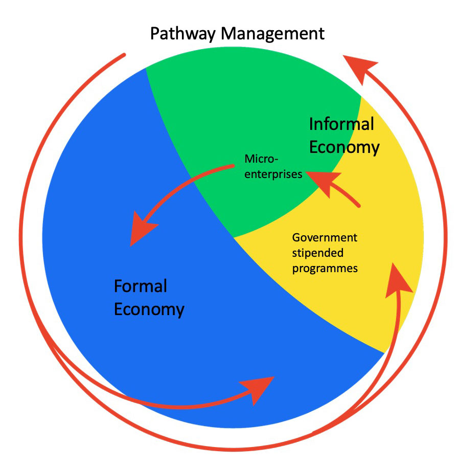 Pathway-management | Harambee